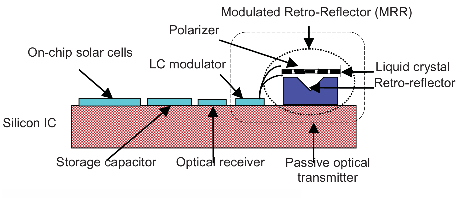 A Passive Optical Transmitter Using LC Switches for IoT Smart Dusts ...