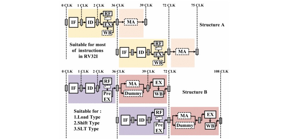 An SDPF RISC-V Processor with Two-stage Pseudo-pipelined Architecture for IoT Applications ...