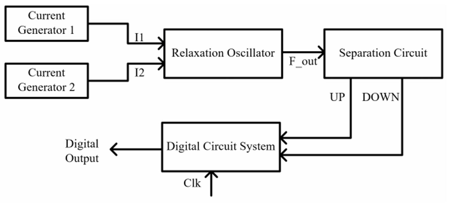Design of a Novel Ultra-Low Power Time-Domain Temperature Sensor | SYSU ...