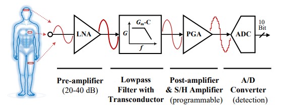 A 0.88nW Ultra-Low Gm Tunable Transconductor Based on Bootstrap Body ...