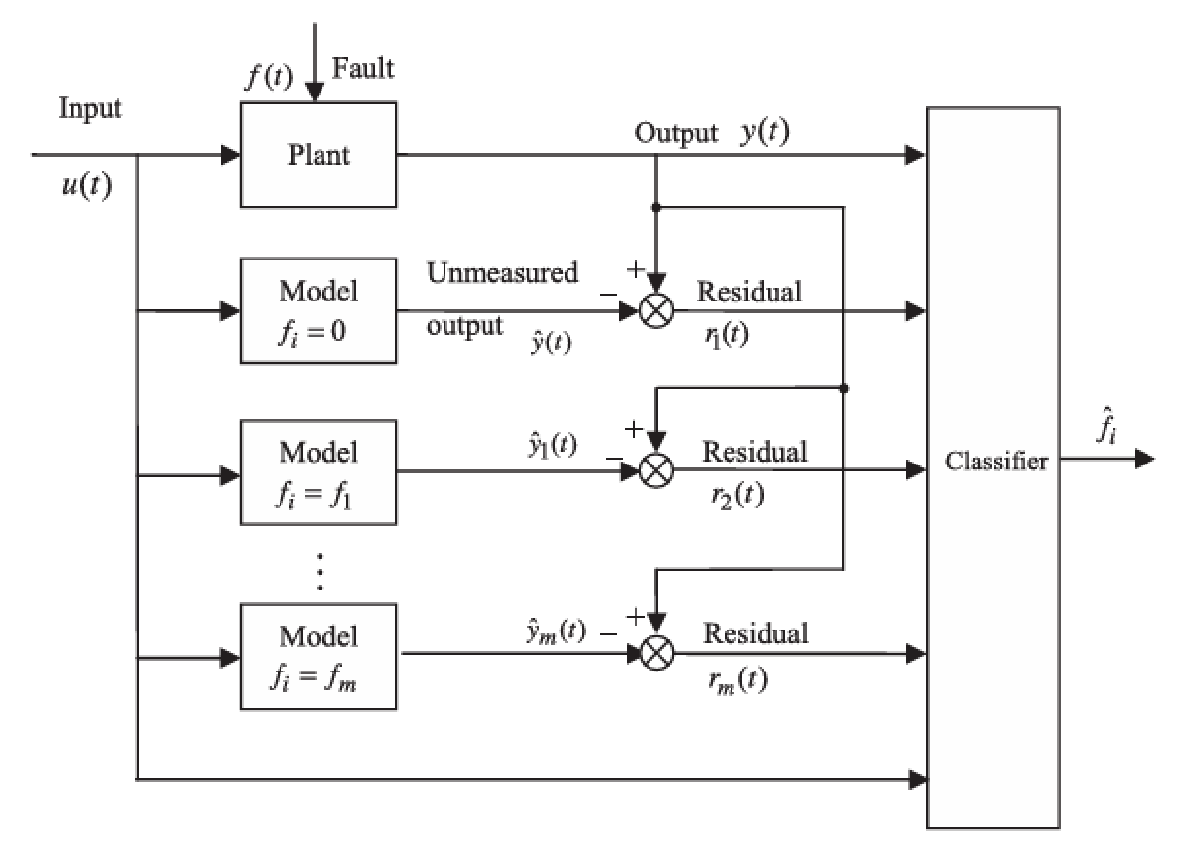 Estimation Of An Incipient Fault Using An Adaptive Neurofuzzy Sliding